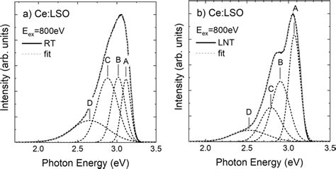 Luminescence Spectrum Of Celso Obtained By Sx Excitation At A Lnt Download Scientific