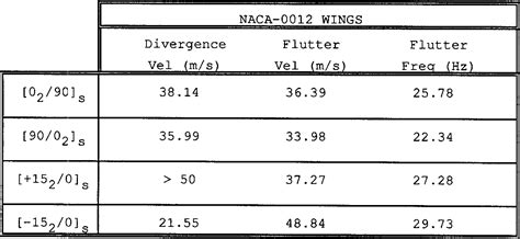 Table 2 From Stall Flutter Of Graphite Epoxy Wings With Bending Torsion