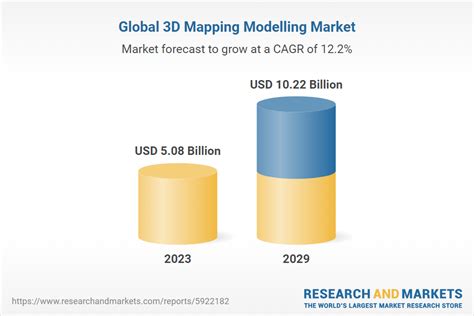 3d Mapping Modelling Market Global Industry Size Share Trends Opportunity And Forecast