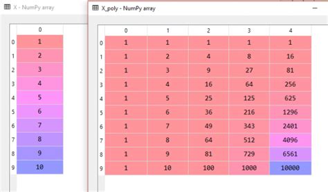 Polinom Regresyon Python Ile Uygulama 1 Veri Bilimi Okulu