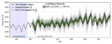 Probabilistic Prediction Using The Optimal Bayesian Lstm Network Model