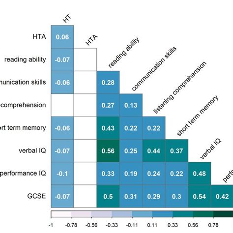 Correlation Matrix For Ht Hta And Cognitive Measures Correlation Download Scientific Diagram