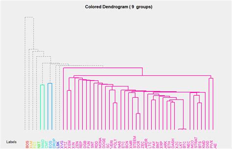 Hierarchical Clusters Obtained From Hst Method Download Scientific