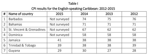 The 2015 Corruption Perceptions Index Stabroek News
