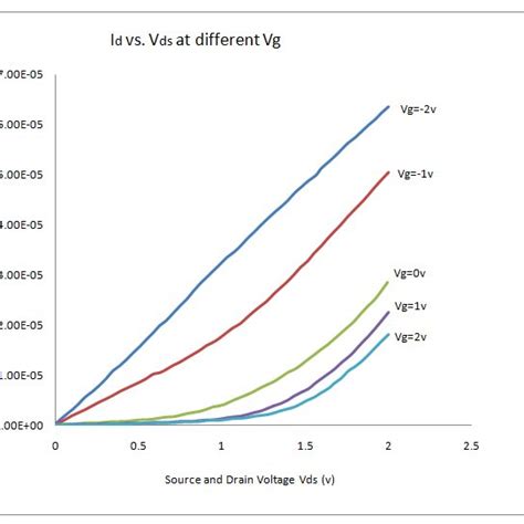 The Drain Current Id V S Vg Curve At The Source Drain Voltage Vds Download Scientific Diagram