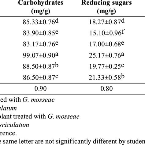 Effect Of Glomus Association On Total Chlorophyll Carbohydrates