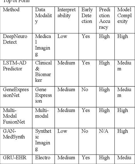 Table 1 From Advanced Neural Network Models For Predictive Analytics