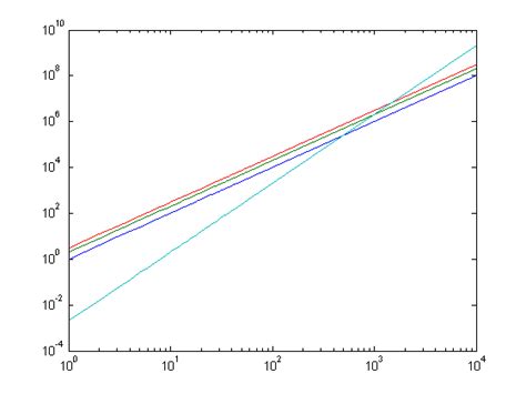 X 1 10000 Loglog X X 2 X 2 X 2 X 3 X 2 X 002 X 3