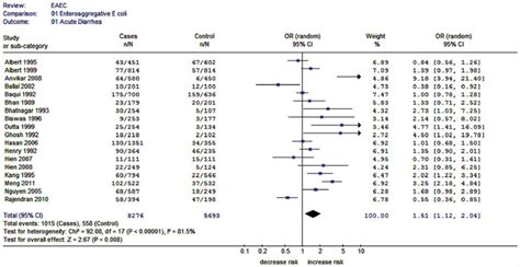 Illustrative Image Of Forest Plot Generated By Revman 94 Download