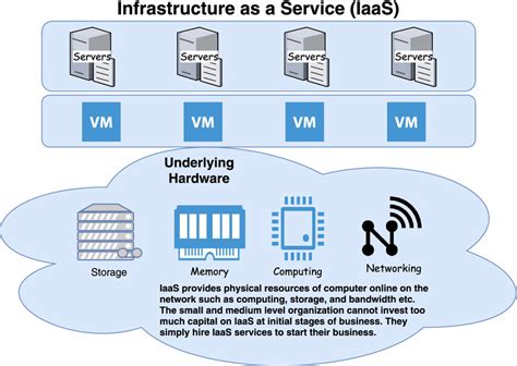The Structure Of Infrastructure As A Service Iaas Clouds Download Scientific Diagram