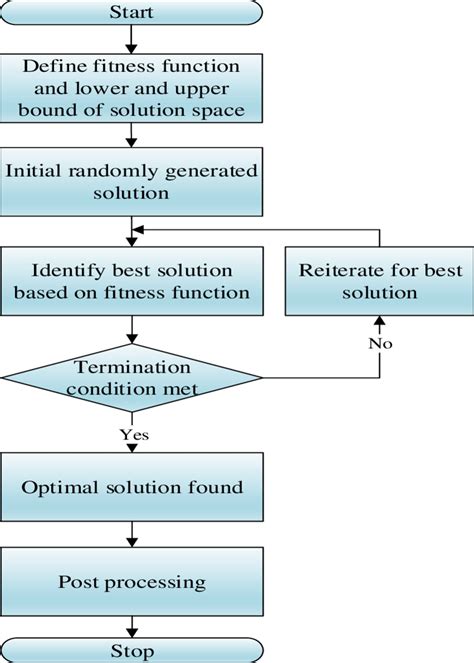5 Generalized Cuckoo Search Flowchart Download Scientific Diagram