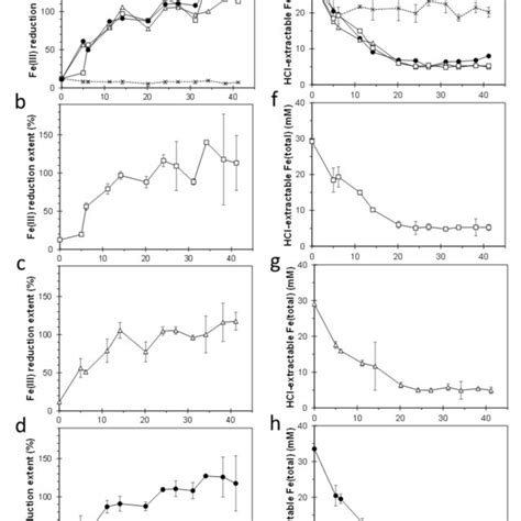 Figure S 2 Results From 6 M Hcl Extractable Fe From The Solid Phase