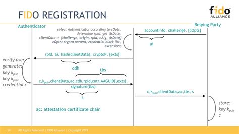 Technical Principles Of Fido Authentication Ppt