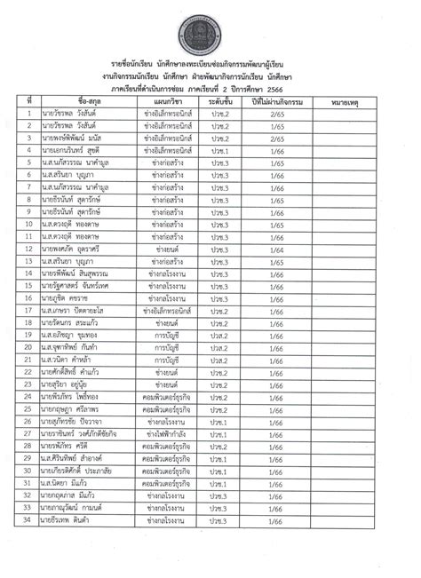 ประกาศรายชื่อน งานประชาสัมพันธ์ วิทยาลัยการอาชีพศีขรภูมิ