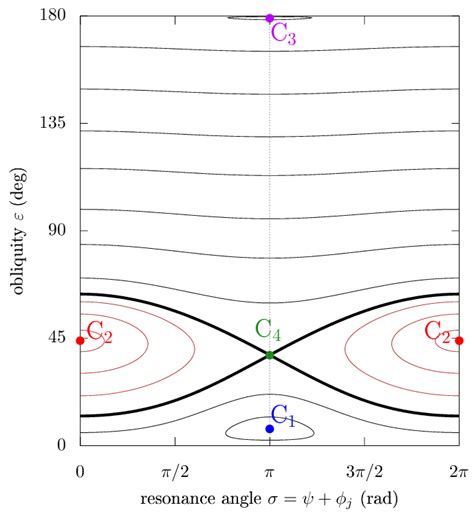 Spin Axis Dynamics In The Vicinity Of A First Order Secular Spinorbit