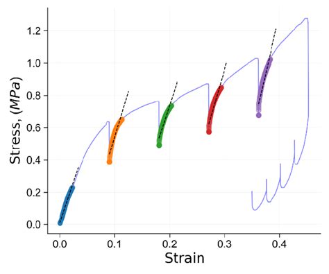 The Locations Of Stiffness Determination Black Dashed Lines