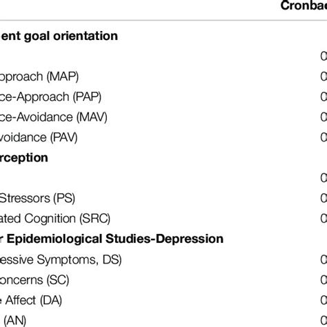Cronbach S Alpha Values For Three Scales Download Scientific Diagram
