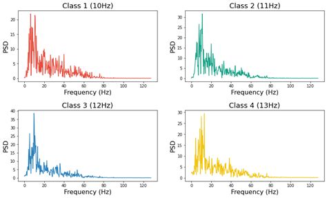 Example Of Power Spectral Density Analysis Of Samples Of Each Class Download Scientific Diagram