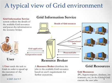 Grid Computing