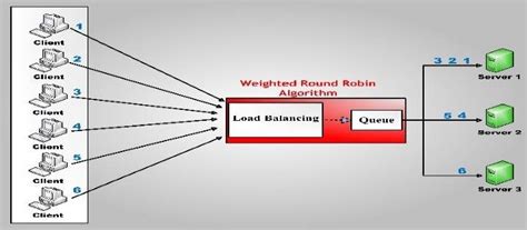 Diagram Of Approach For Weighted Round Robin Algorithm 18 Download
