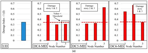 Statistical Subspace Based Damage Detection And Jerk Energy
