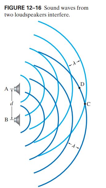 Answered Figure 12 16 Sound Waves From Two… Bartleby
