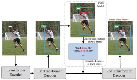 A Novel Part Refinement Tandem Transformer For Humanobject Interaction Detection