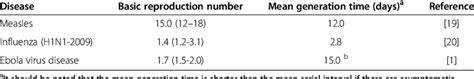 The Basic Reproduction Number And Mean Generation Time Of Three Download Table