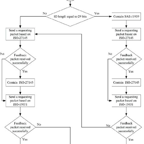 Can Bus Communication Protocol Identification With Gateways Can Bus