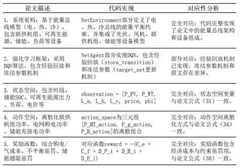 【强化学习】基于深度强化学习的微能源网能量管理与优化策略研究【python】 强化学习 换电站电池充电策略 csdn博客