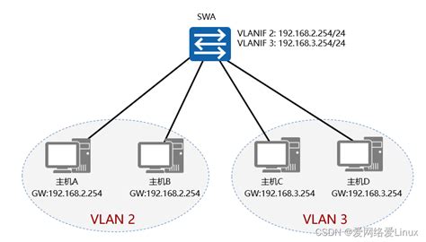 Vlan间路由 企业网络必用技术 Vlan 间通信 Csdn博客