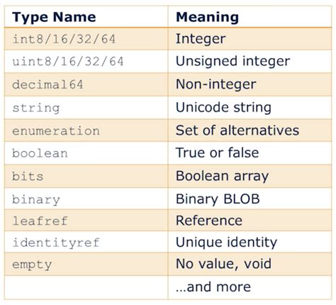 Learning YANG Devops Simplified