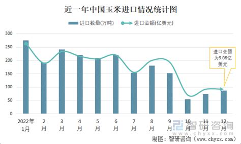 2022年12月中国玉米进口数量和进口金额分别为87万吨和308亿美元智研咨询
