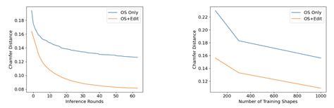 Edit Networks Improve Reconstruction Performance