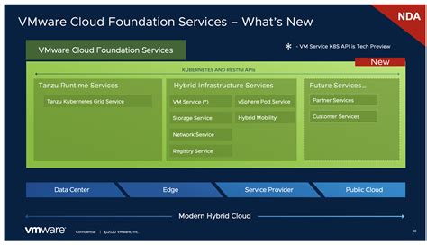 Vmware Cloud Foundation 4 With Tanzu Kubernetes Agileops