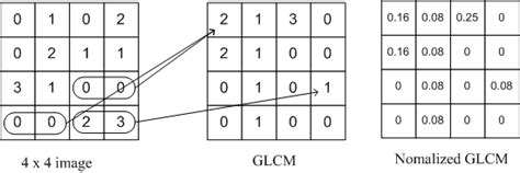 Gray Level Co Occurence Matrix · Imagefeatures