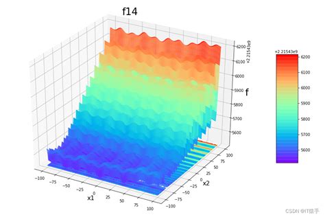 Cec2017python：红狐优化算法（red Fox Optimization，rfo）求解cec2017cec测试集 Python