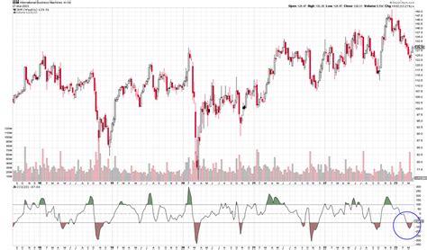 Ibm Move Means Potential Profits Tradewins Daily