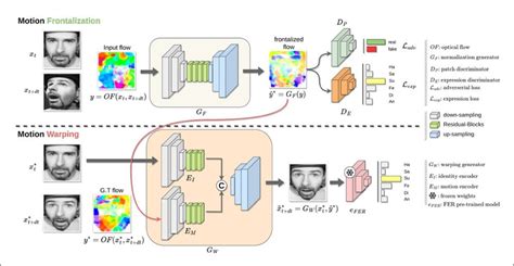 Improving Facial Expression Synthesis Through Gan Based Frontalization