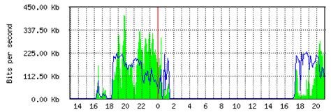 Queues Not Working General Mikrotik Community Forum