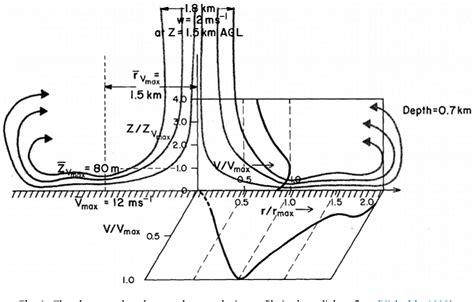 Figure 1 From Detection Simulation Modelling And Loading Of Thunderstorm Outflows To Design