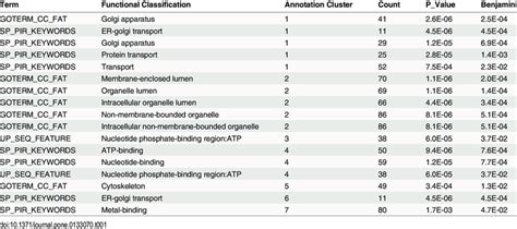 Functional Annotation Clusters Generated By David Tools For The Most Download Table
