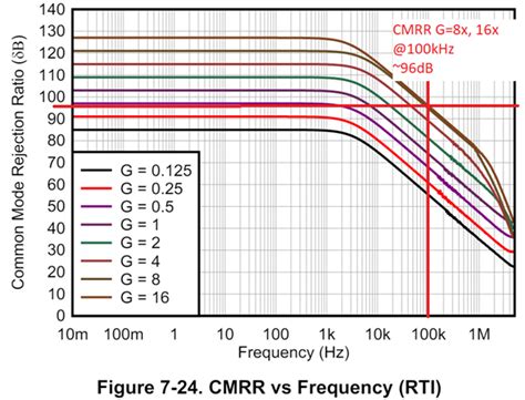 PGA CMRR At KHz Amplifiers Forum Amplifiers TI E E Support Forums