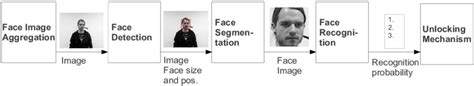 1 Face Detection Segmentation And Recognition As Frequently Used Core