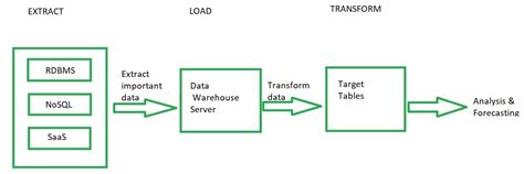 Ali Habib On Linkedin Dataengineering Datawarehouse Etl Elt Etlvselt