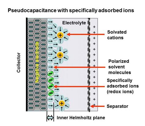 Pseudocapacitance Alchetron The Free Social Encyclopedia
