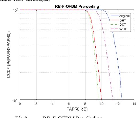Table Ii From Papr Reduction For 5g Waveforms Semantic Scholar
