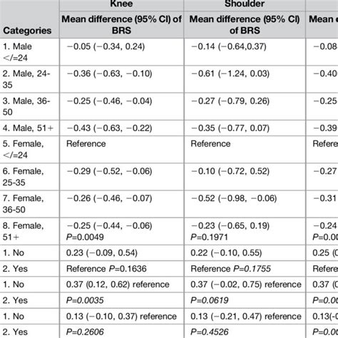 Adjusted Association Between Continuous Brs And Demographic