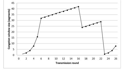 GET ANSWER Congstion Window Size Segments 45 40 35 30 25 20 15 10 5 0 0 2 4 6 8 10 12 14 16
