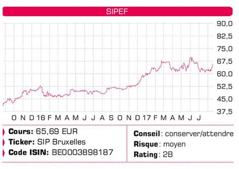Sipef Trends Tendances